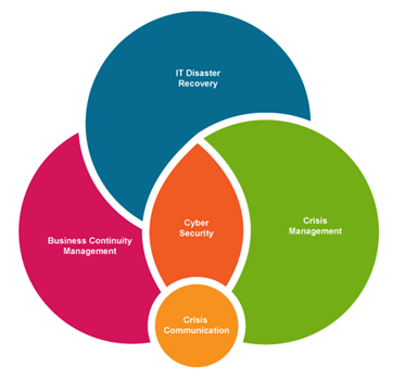 BCM & CIR Concepts: Related BCM Concepts to Cyber Security